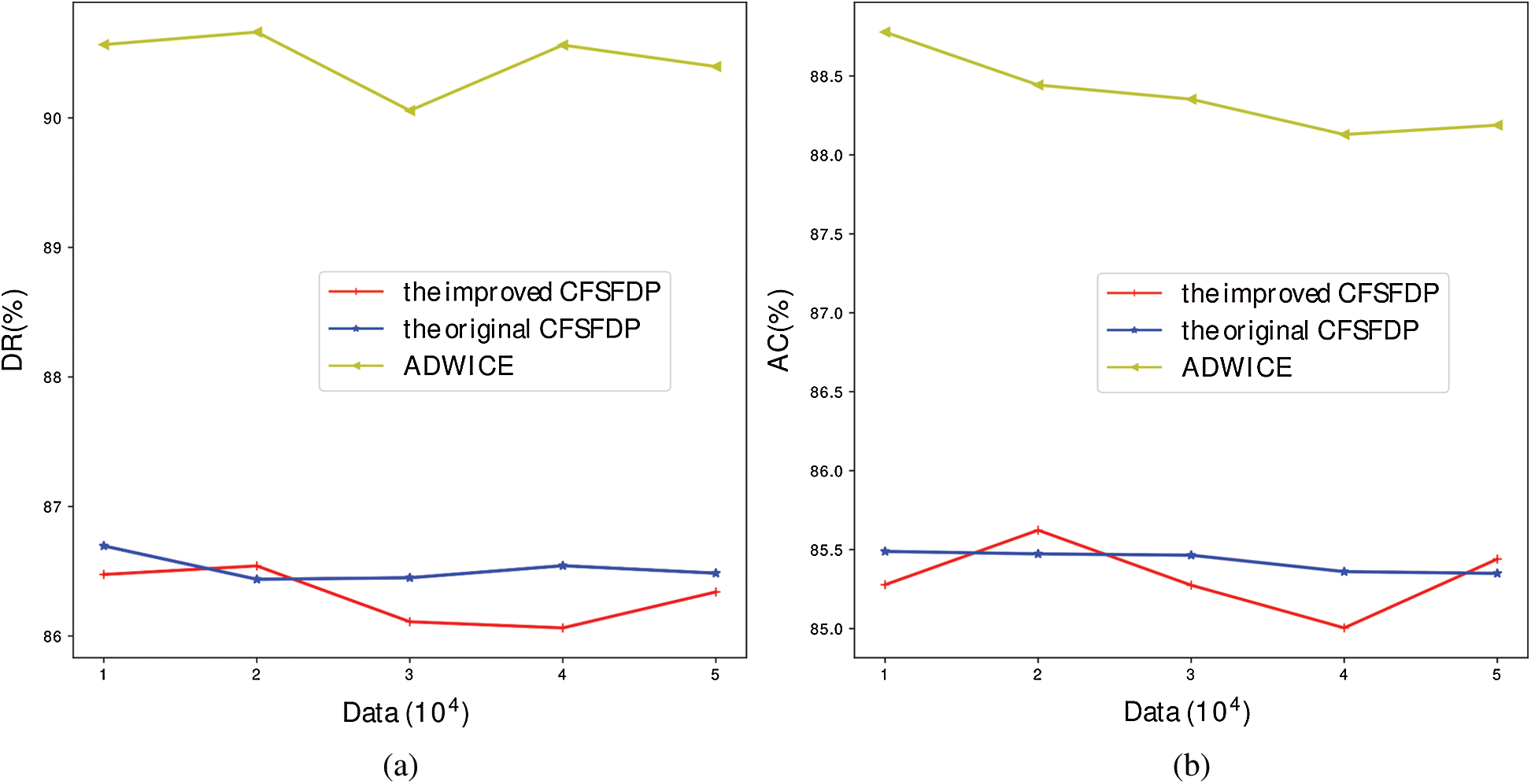 An Adaptive Anomaly Detection Algorithm Based on CFSFDP