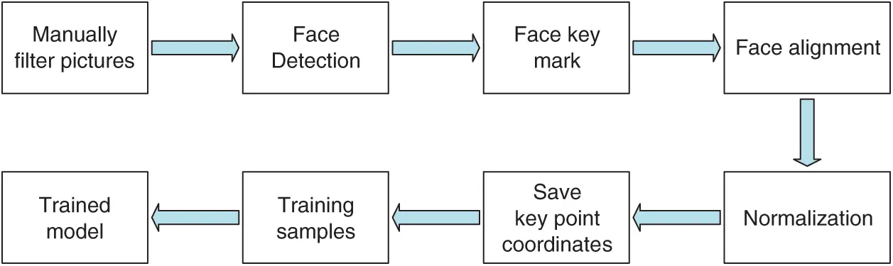 Emotion Analysis: Bimodal Fusion of Facial Expressions and EEG