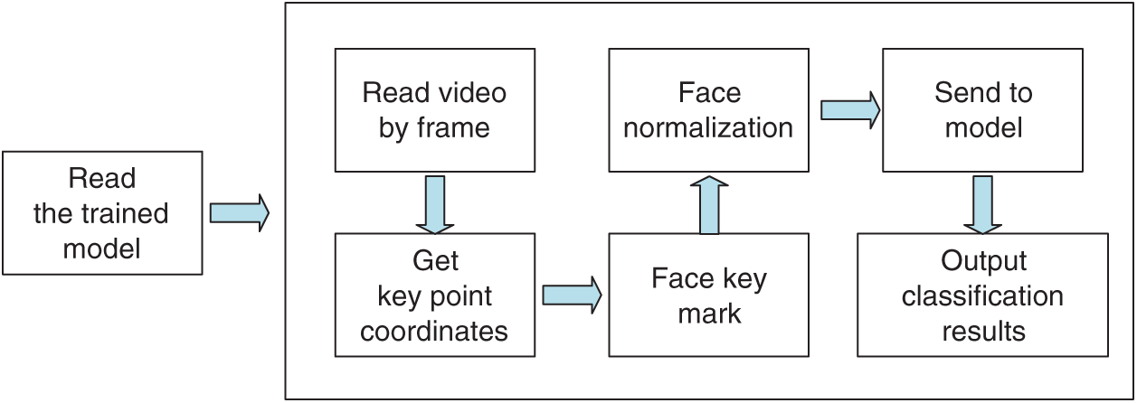 Emotion Analysis: Bimodal Fusion of Facial Expressions and EEG
