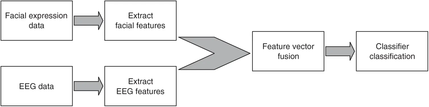 Emotion Analysis: Bimodal Fusion of Facial Expressions and EEG
