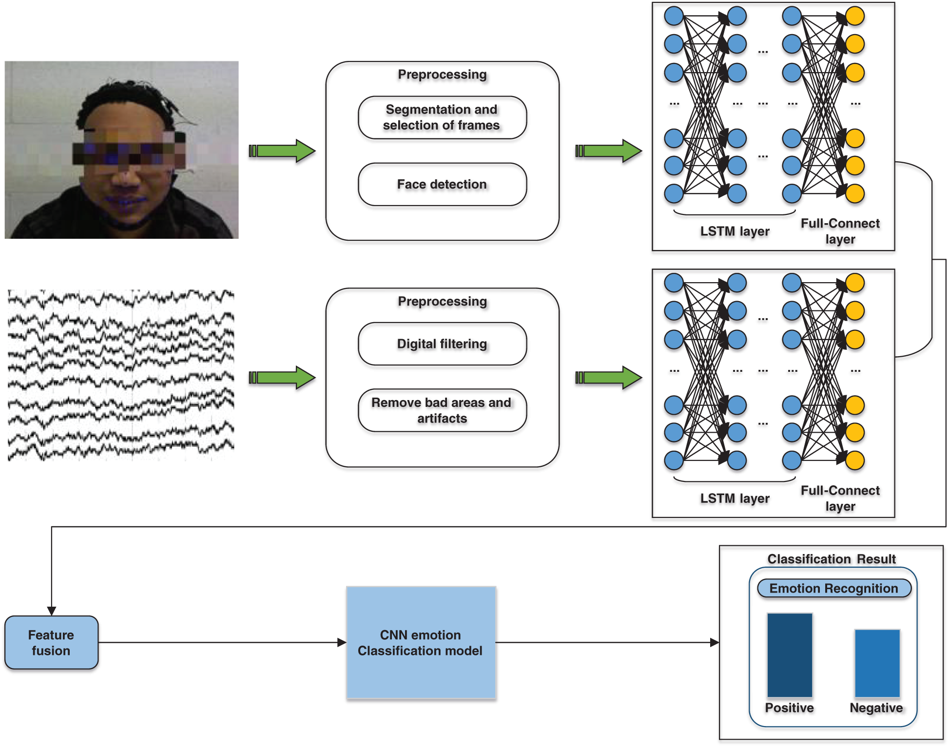 Emotion Analysis: Bimodal Fusion of Facial Expressions and EEG