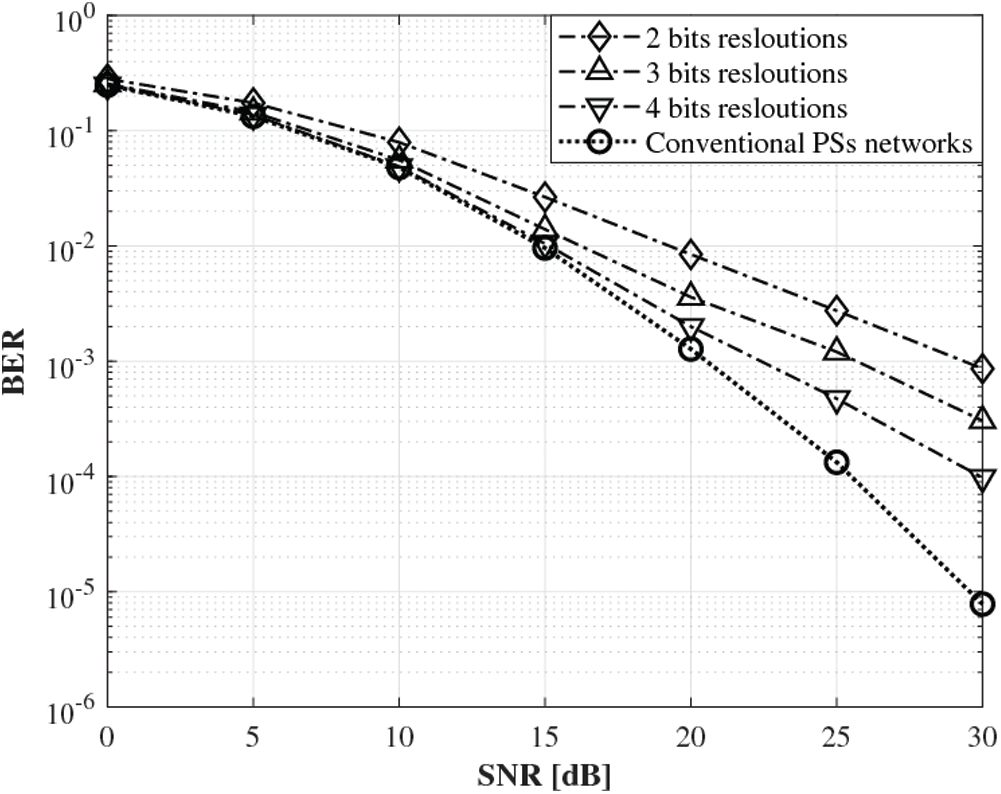 Improved Hybrid Precoding Technique With Low Resolution For Mimo Ofdm System