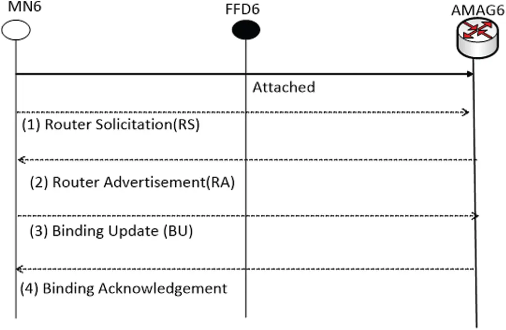 Cluster-Based Group Mobility Support for Smart IoT
