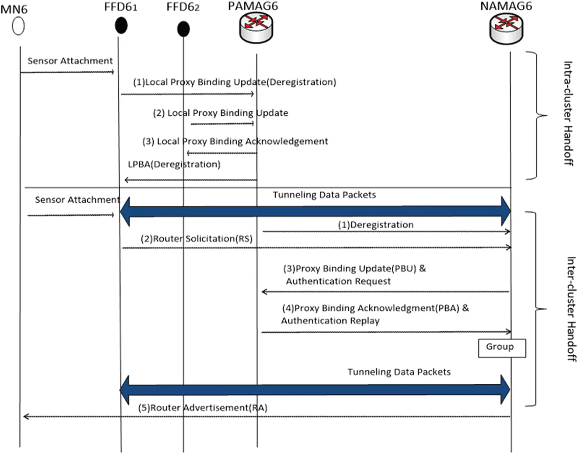 Cluster-Based Group Mobility Support for Smart IoT