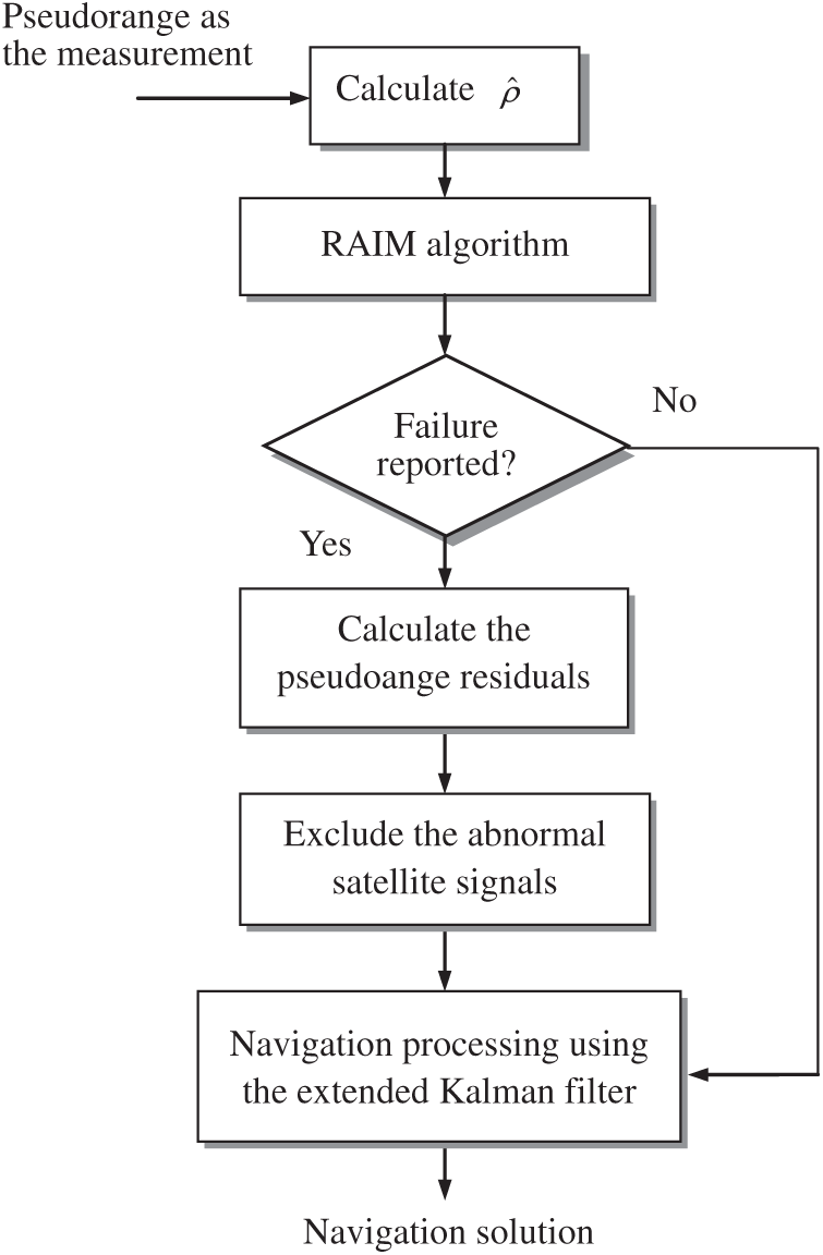 GPS Vector Tracking Loop with Fault Detection and Exclusion