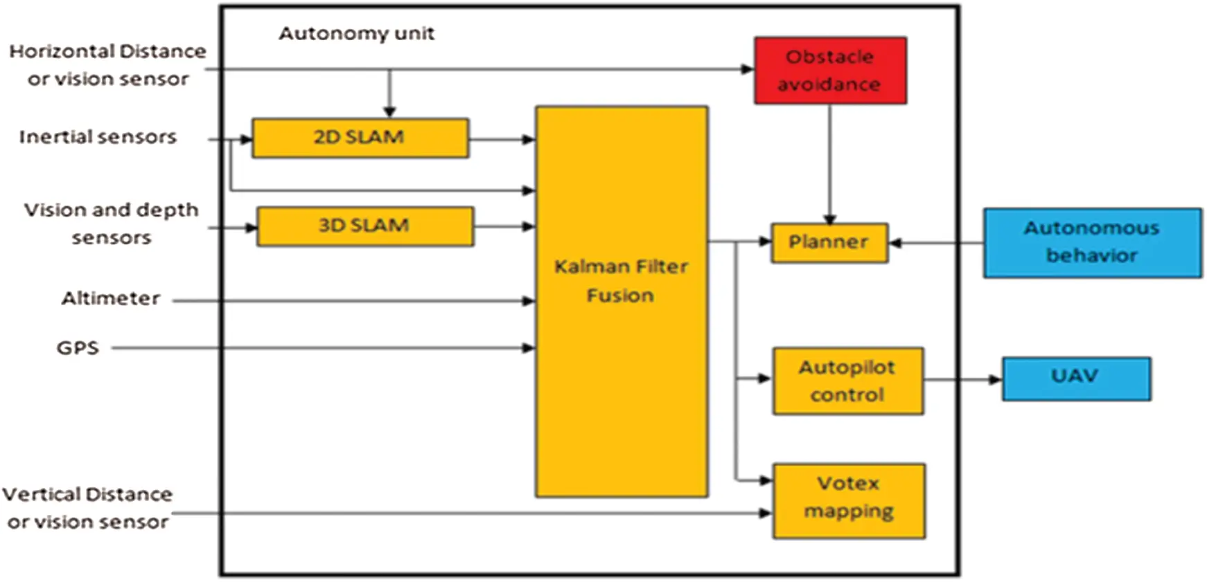 A Technical Framework for Selection of Autonomous UAV Navigation ...