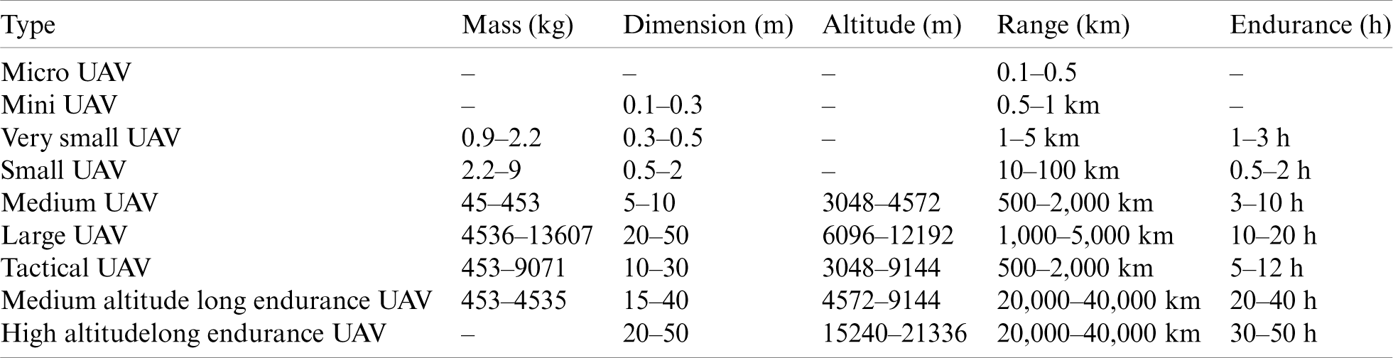 A Technical Framework for Selection of Autonomous UAV Navigation Technologies and Sensors