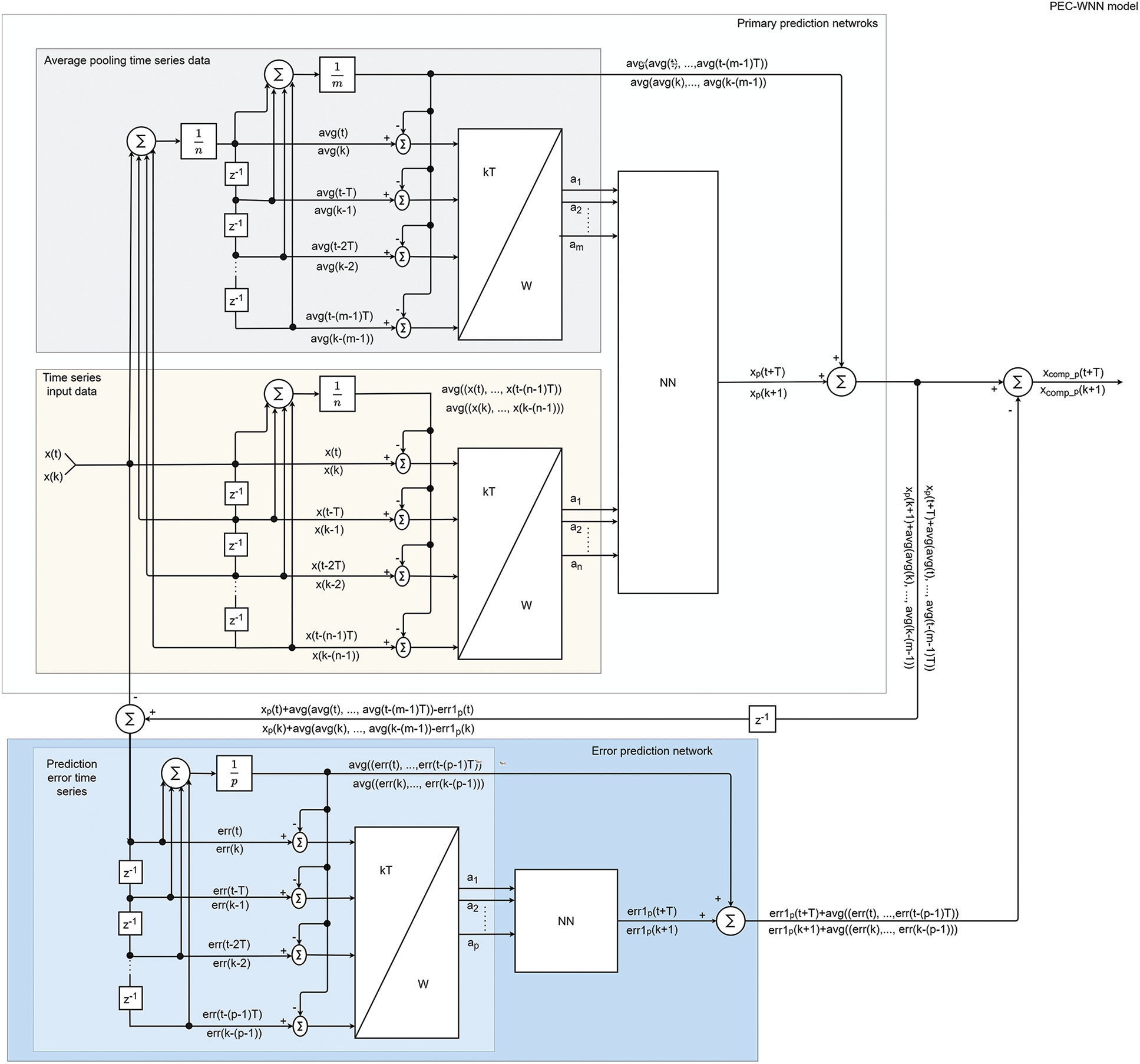 Stock Price Prediction Using Predictive Error Compensation Wavelet Neural Networks