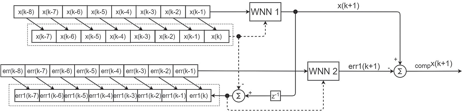 Stock Price Prediction Using Predictive Error Compensation Wavelet Neural Networks