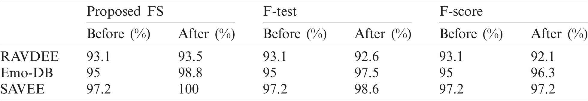 A New Hybrid Feature Selection Method Using T-test and Fitness Function