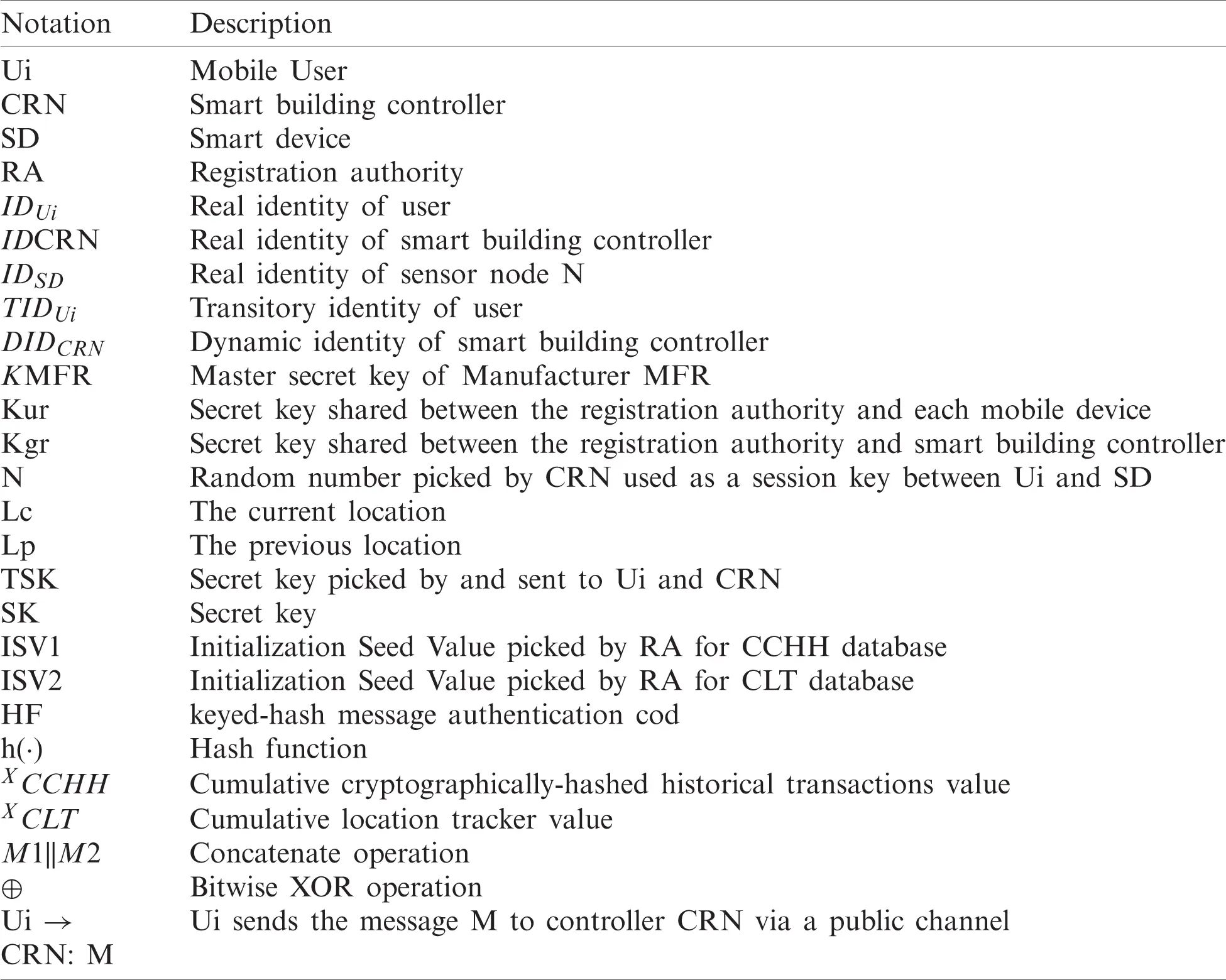 Secure Multifactor Remote Access User Authentication Framework for IoT ...