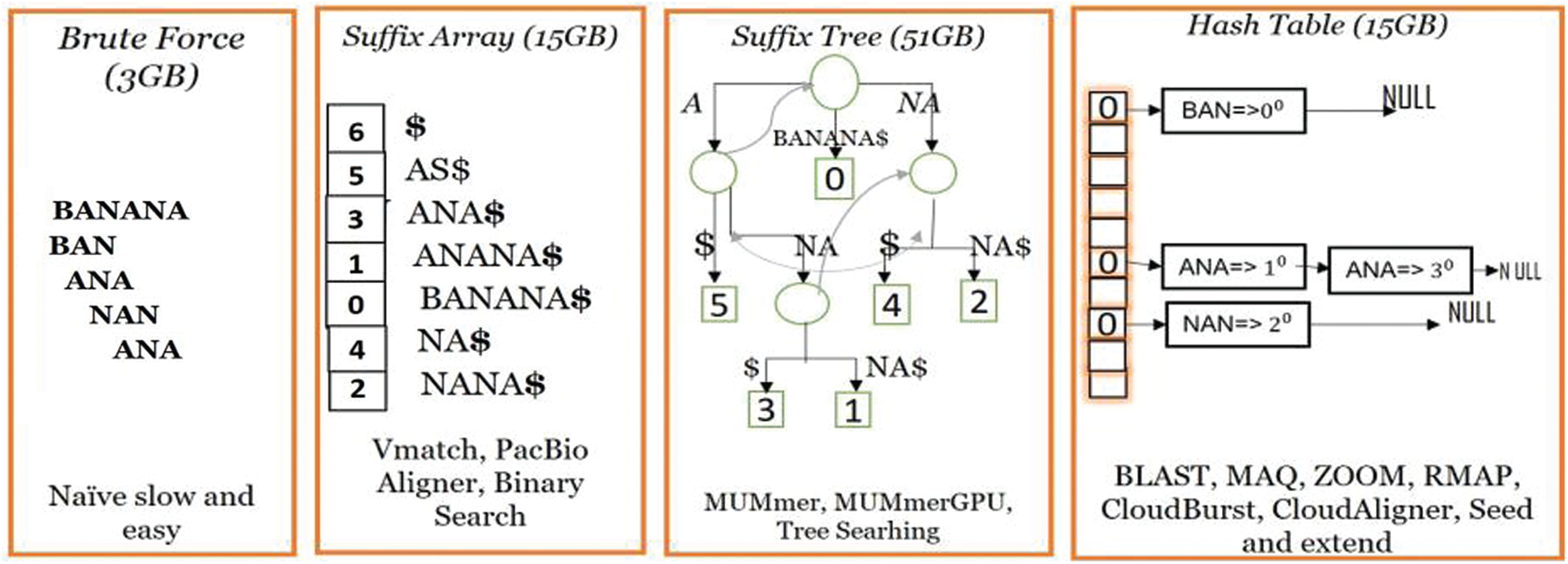 BitmapAligner: Bit-Parallelism String Matching with MapReduce and Hadoop