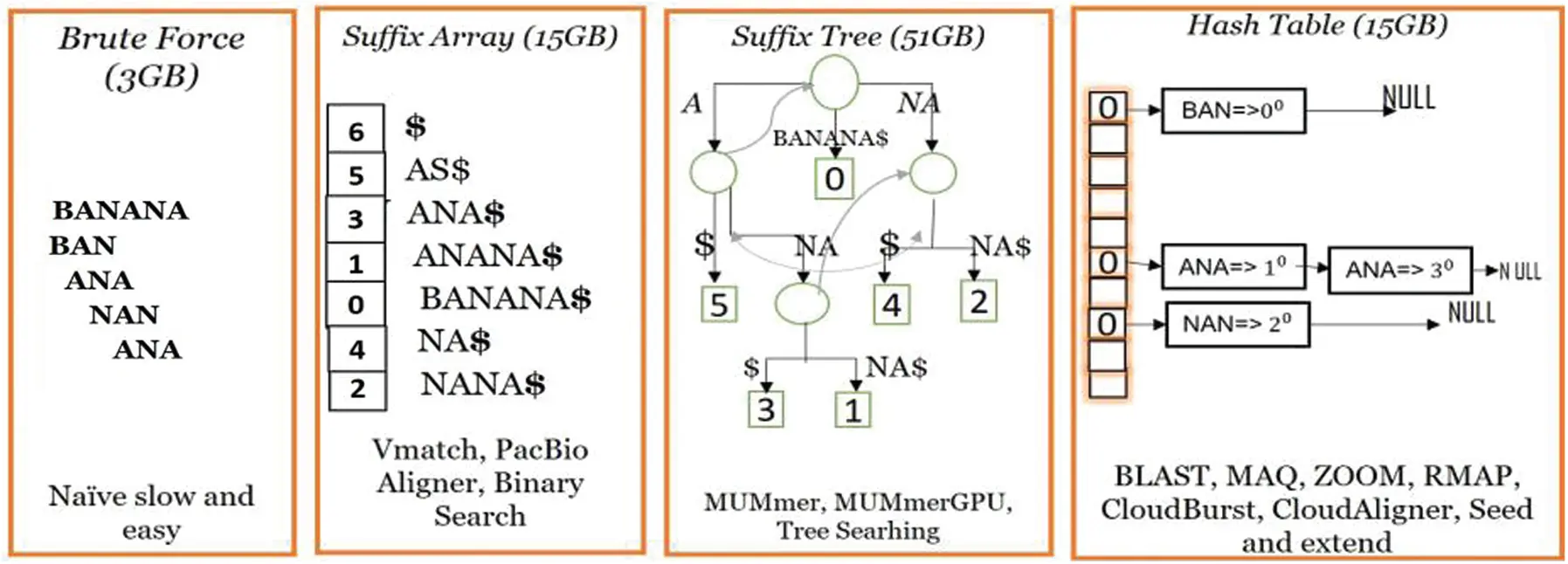 BitmapAligner: Bit-Parallelism String Matching with MapReduce and Hadoop