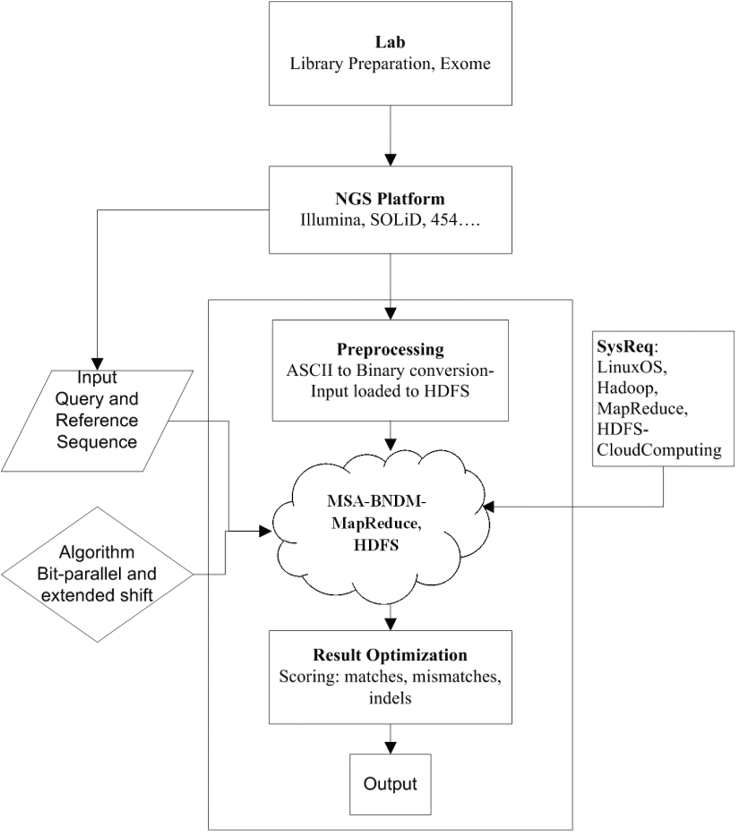 BitmapAligner: Bit-Parallelism String Matching with MapReduce and Hadoop