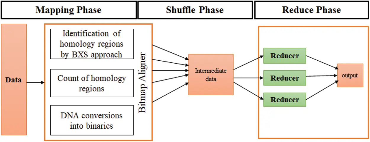 BitmapAligner: Bit-Parallelism String Matching with MapReduce and Hadoop