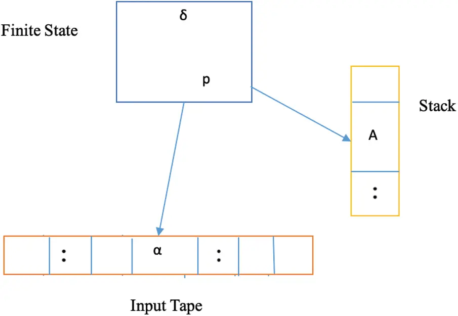 Web Attack Detection Using the Input Validation Method: DPDA Theory