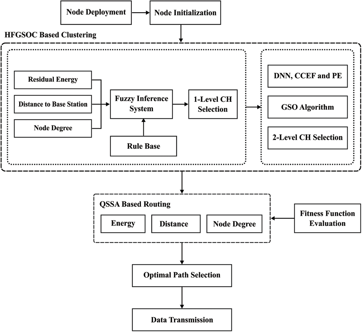 Hybrid Swarm Intelligence Based QoS Aware Clustering with Routing Protocol for WSN