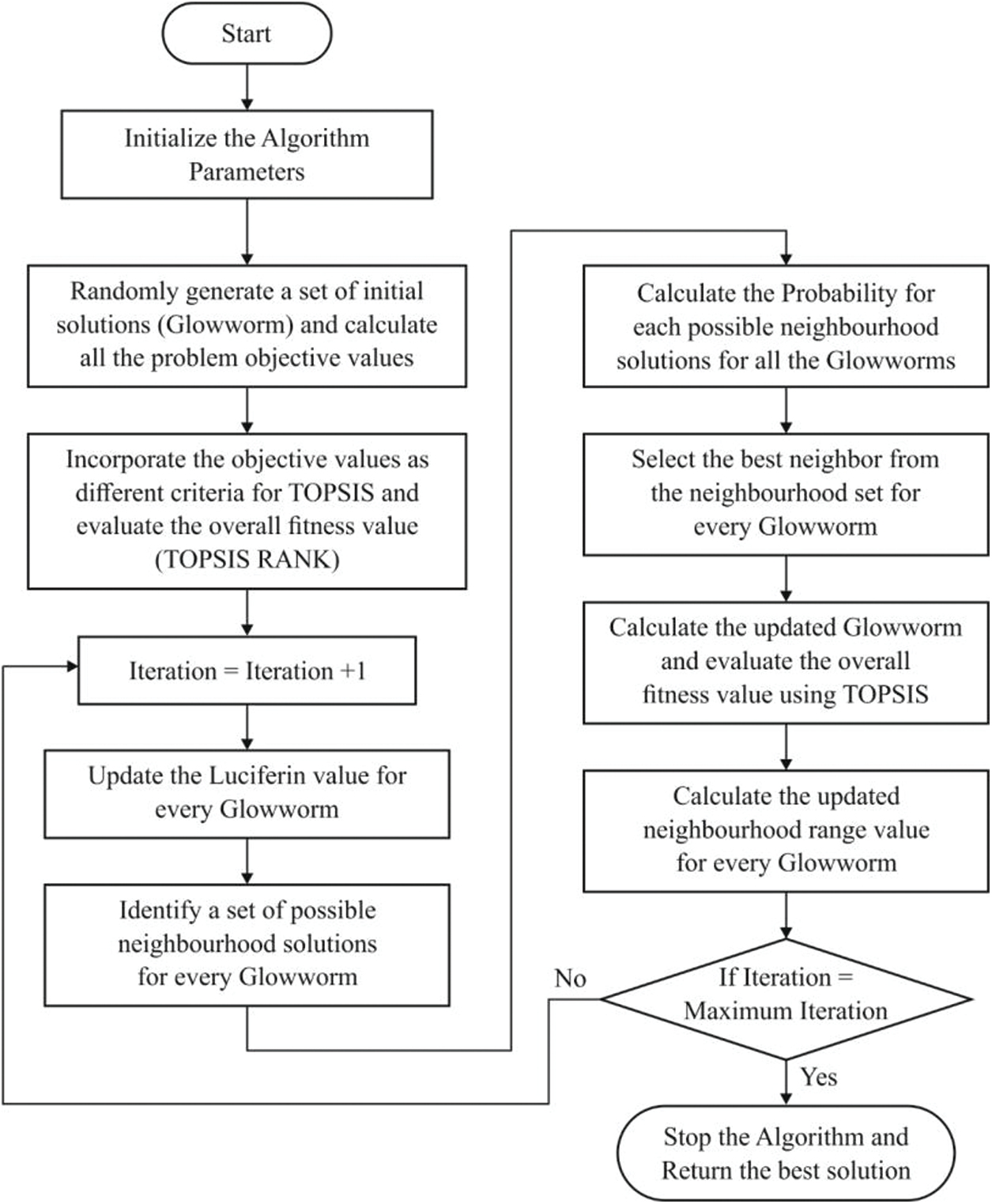 Hybrid Swarm Intelligence Based QoS Aware Clustering with Routing Protocol for WSN
