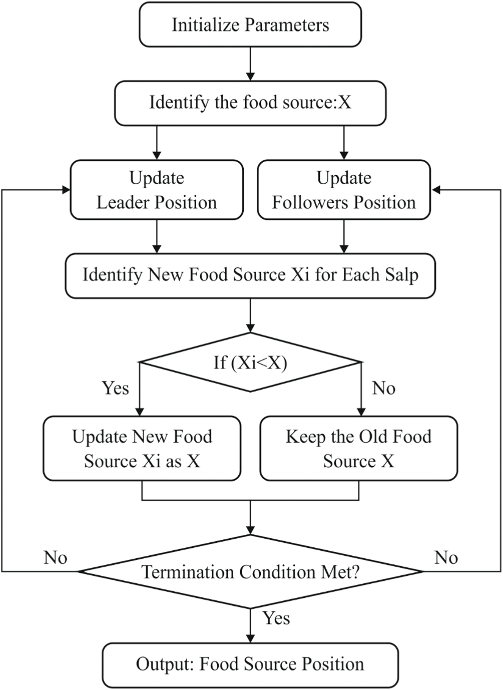 Hybrid Swarm Intelligence Based QoS Aware Clustering with Routing Protocol for WSN