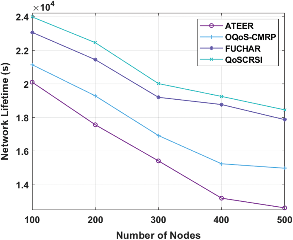 Hybrid Swarm Intelligence Based QoS Aware Clustering with Routing Protocol for WSN