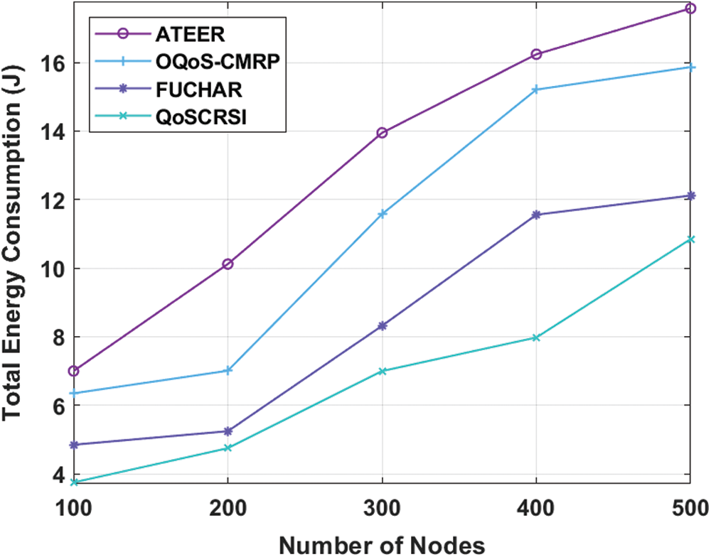 Hybrid Swarm Intelligence Based QoS Aware Clustering with Routing Protocol for WSN