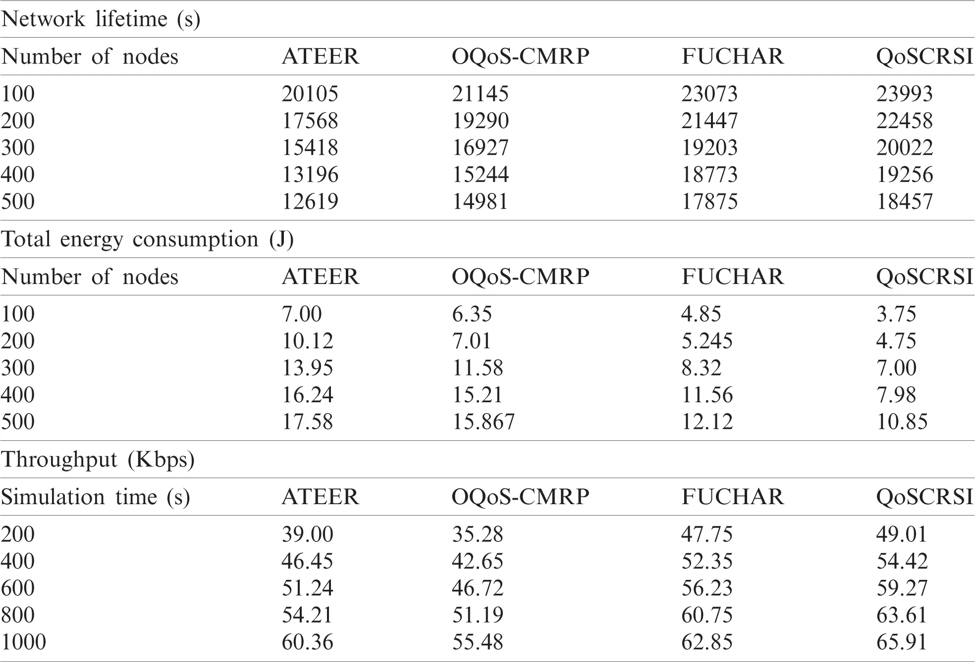 Hybrid Swarm Intelligence Based QoS Aware Clustering with Routing Protocol for WSN