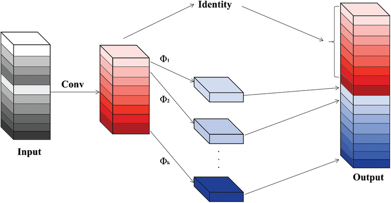 Image-to-Image Style Transfer Based on the Ghost Module