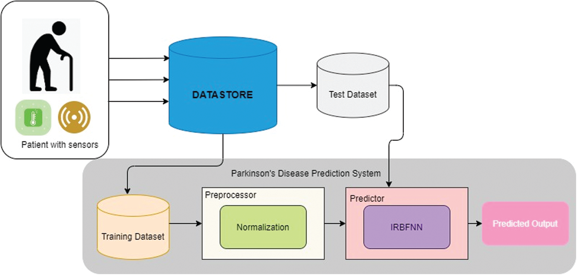 Prediction of Parkinson’s Disease Using Improved Radial Basis Function ...