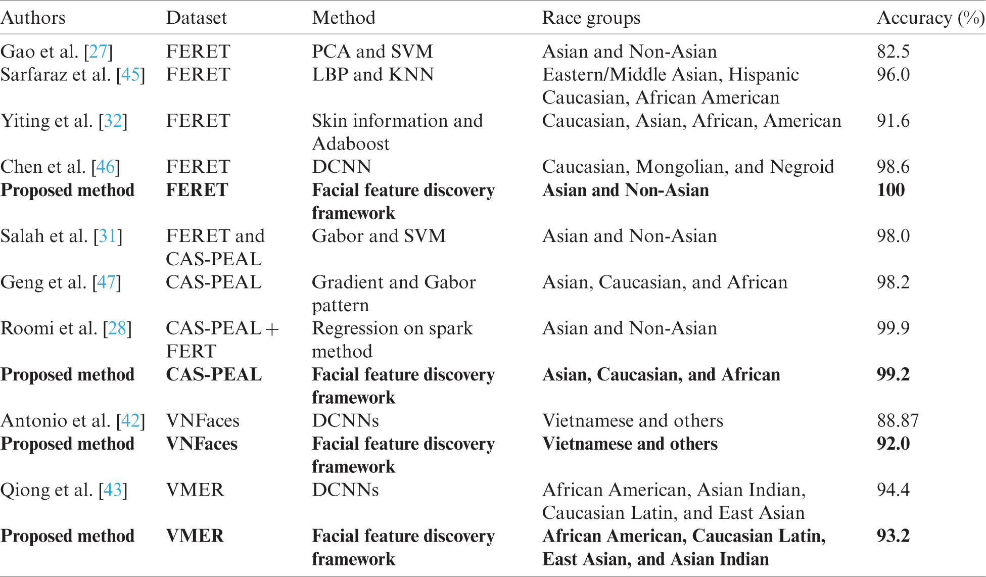 Race Classification Using Deep Learning