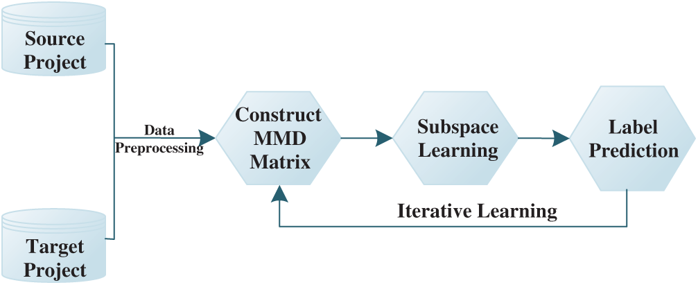Unsupervised Domain Adaptation Based on Discriminative Subspace Learning for Cross-Project ...