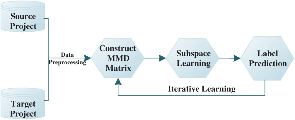 Unsupervised Domain Adaptation Based on Discriminative Subspace Learning for Cross-Project ...