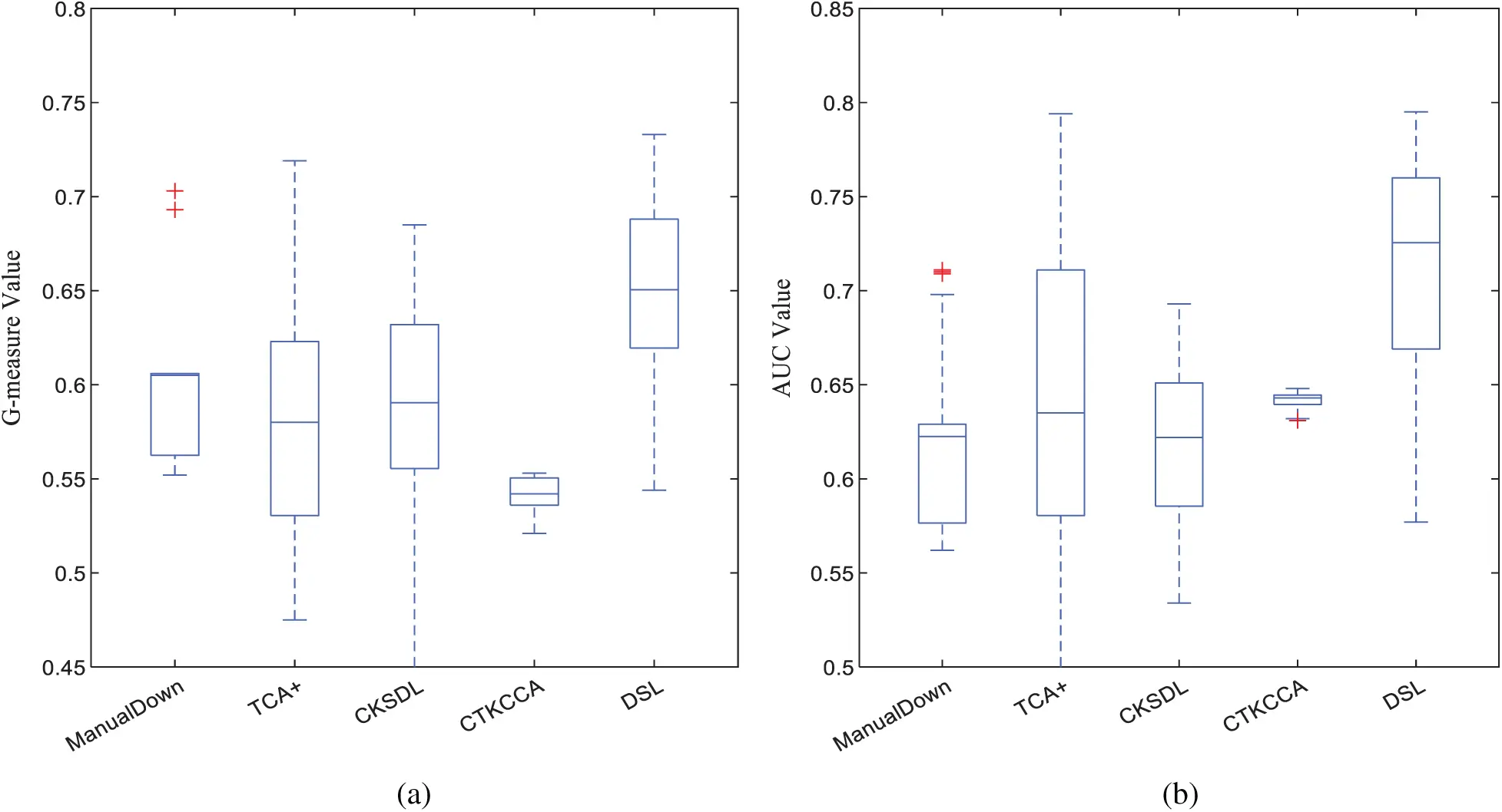 Unsupervised Domain Adaptation Based on Discriminative Subspace Learning for Cross-Project ...