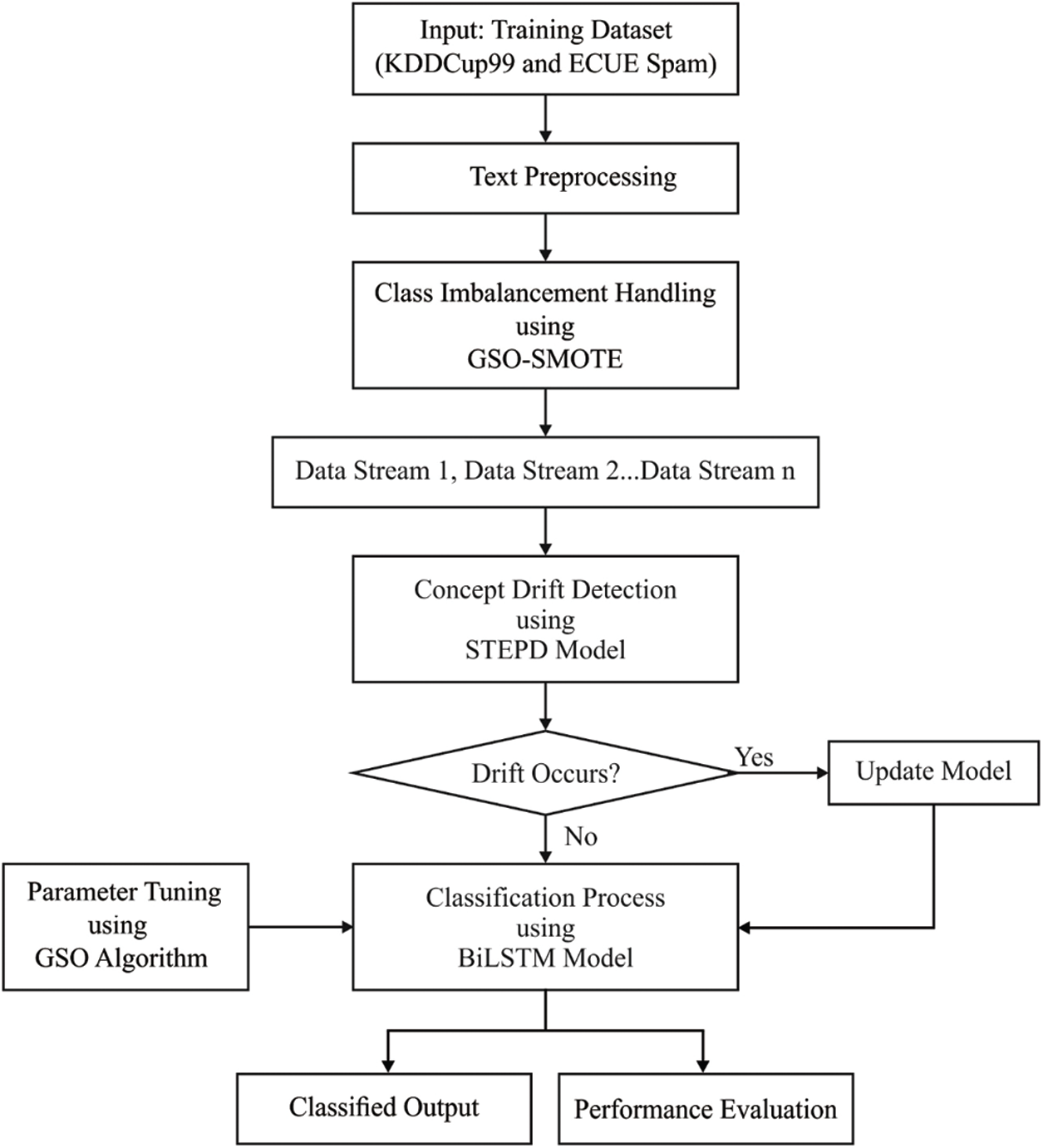 An Optimal Big Data Analytics with Concept Drift Detection on High ...