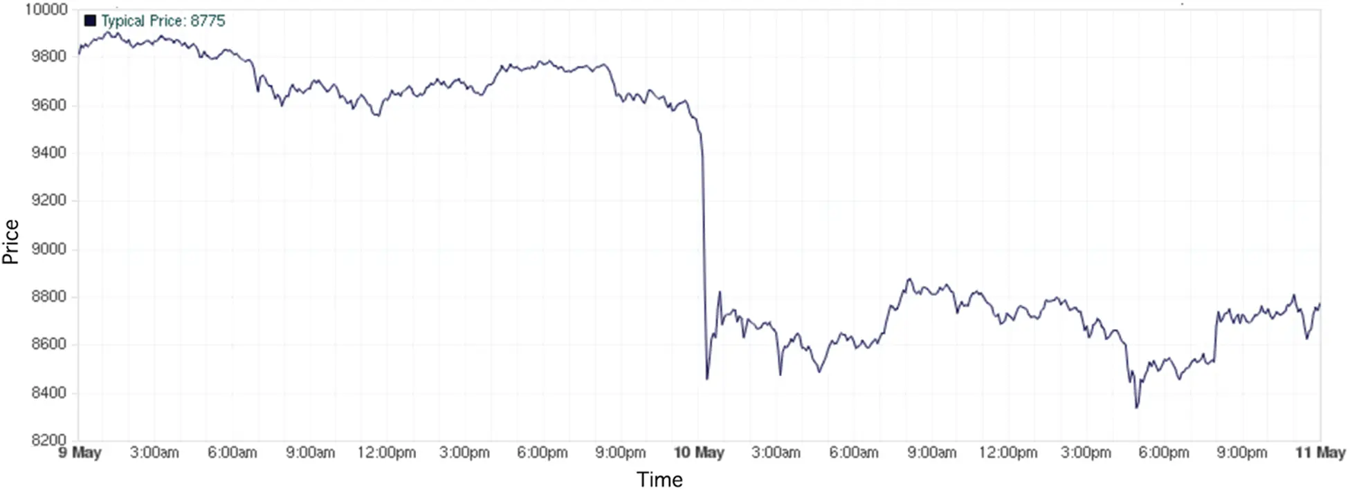 Bitcoin Candlestick Prediction with Deep Neural Networks Based on Real Time Data