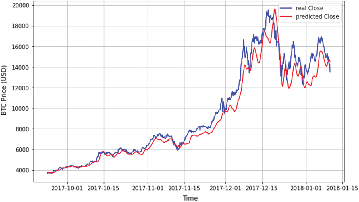 Bitcoin Candlestick Prediction with Deep Neural Networks Based on Real Time Data