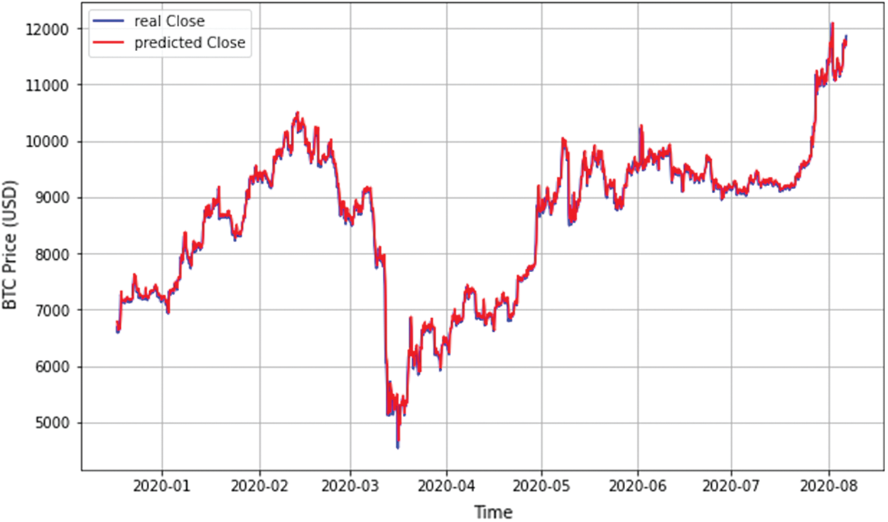 Bitcoin Candlestick Prediction with Deep Neural Networks Based on Real Time Data