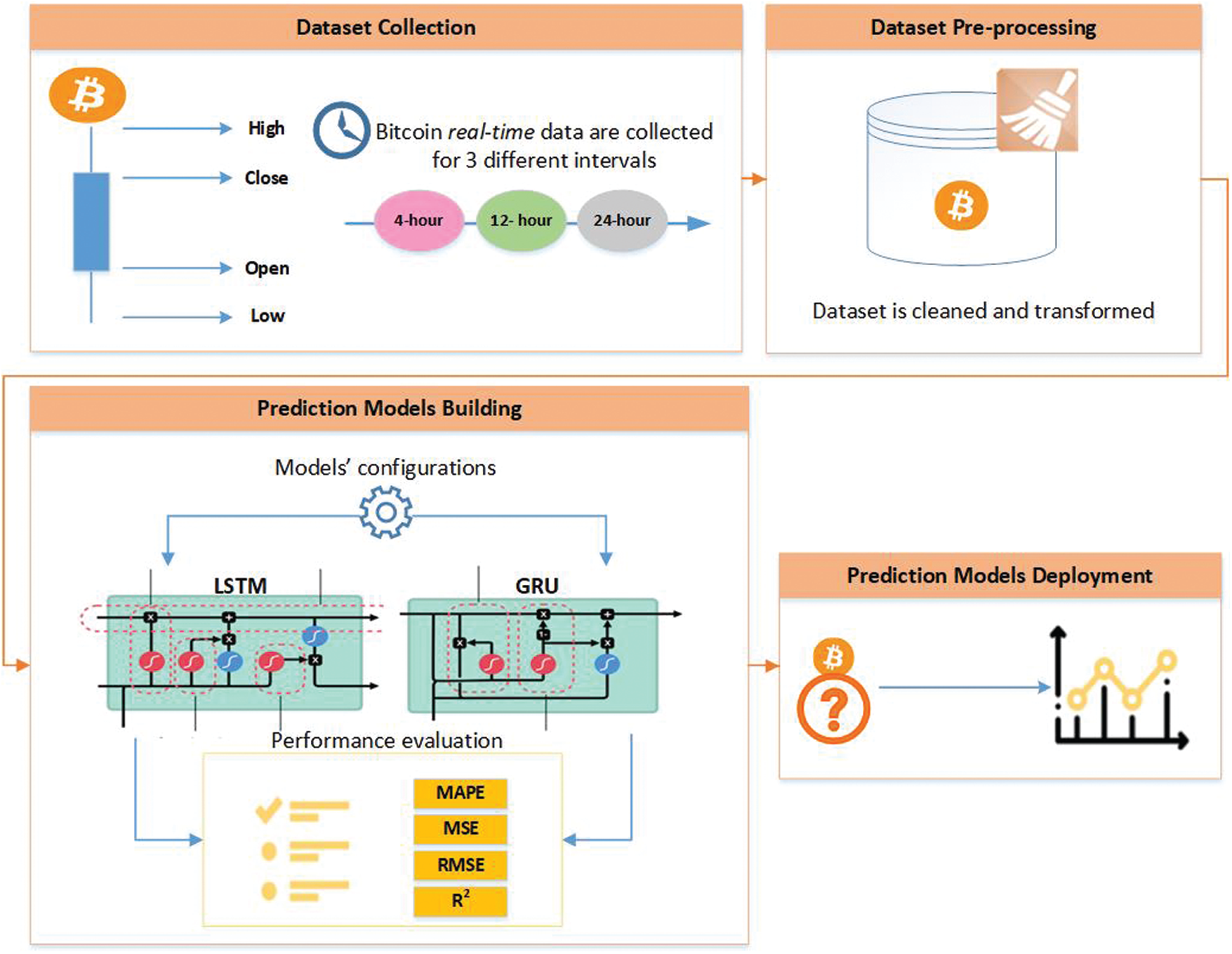 Bitcoin Candlestick Prediction with Deep Neural Networks Based on Real Time Data