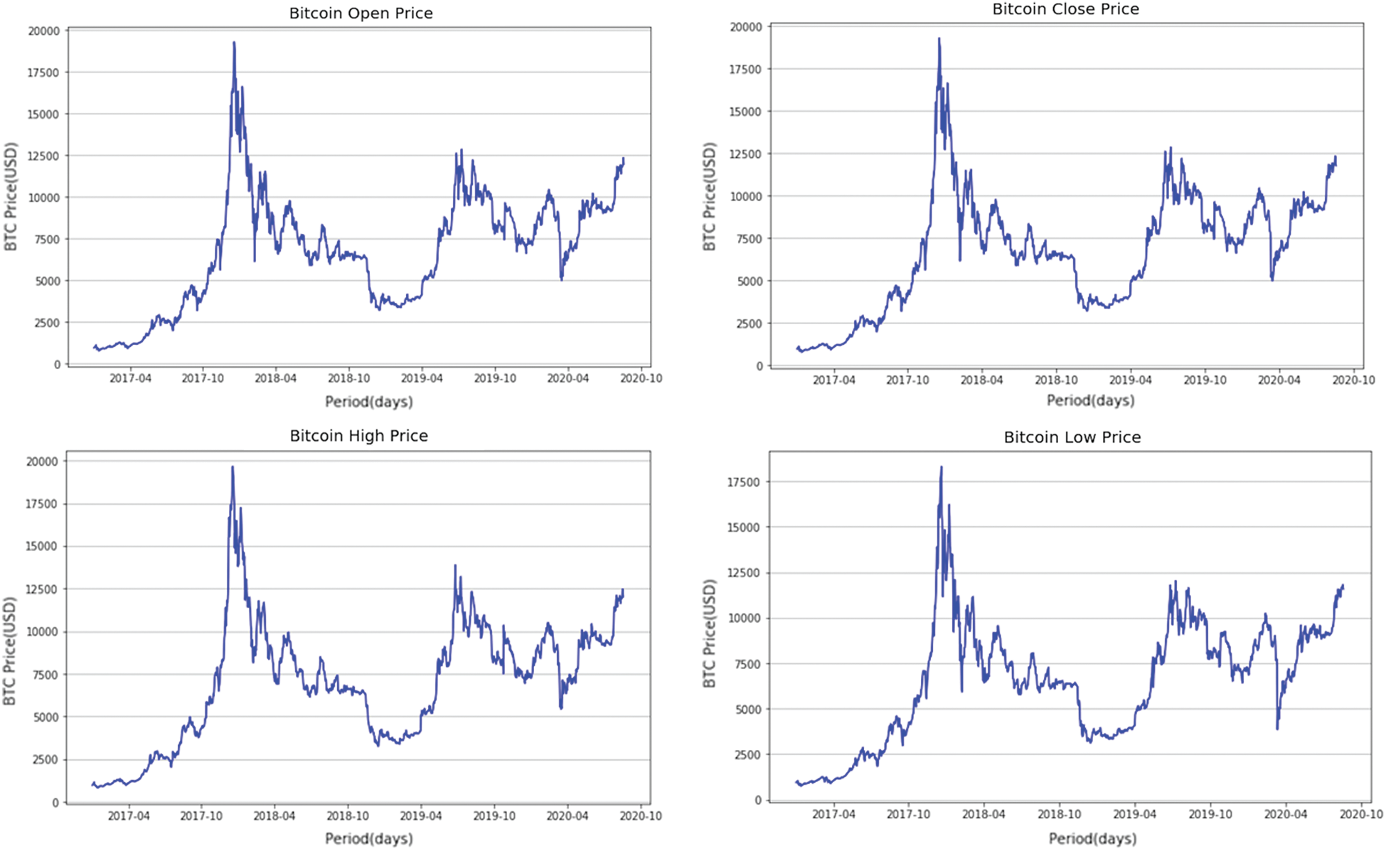Bitcoin Candlestick Prediction with Deep Neural Networks Based on Real Time Data