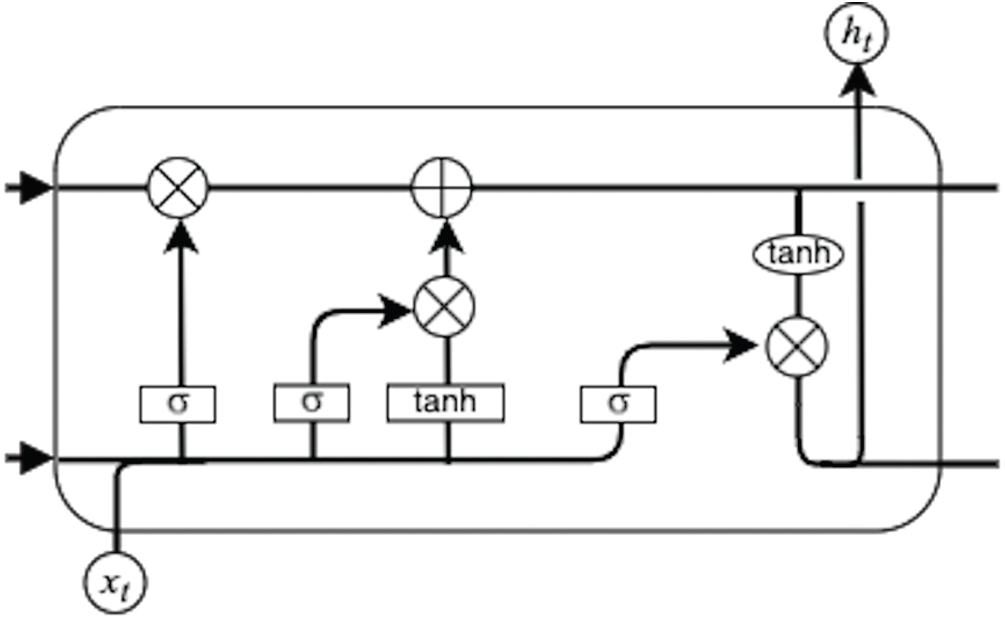 Bitcoin Candlestick Prediction with Deep Neural Networks Based on Real Time Data