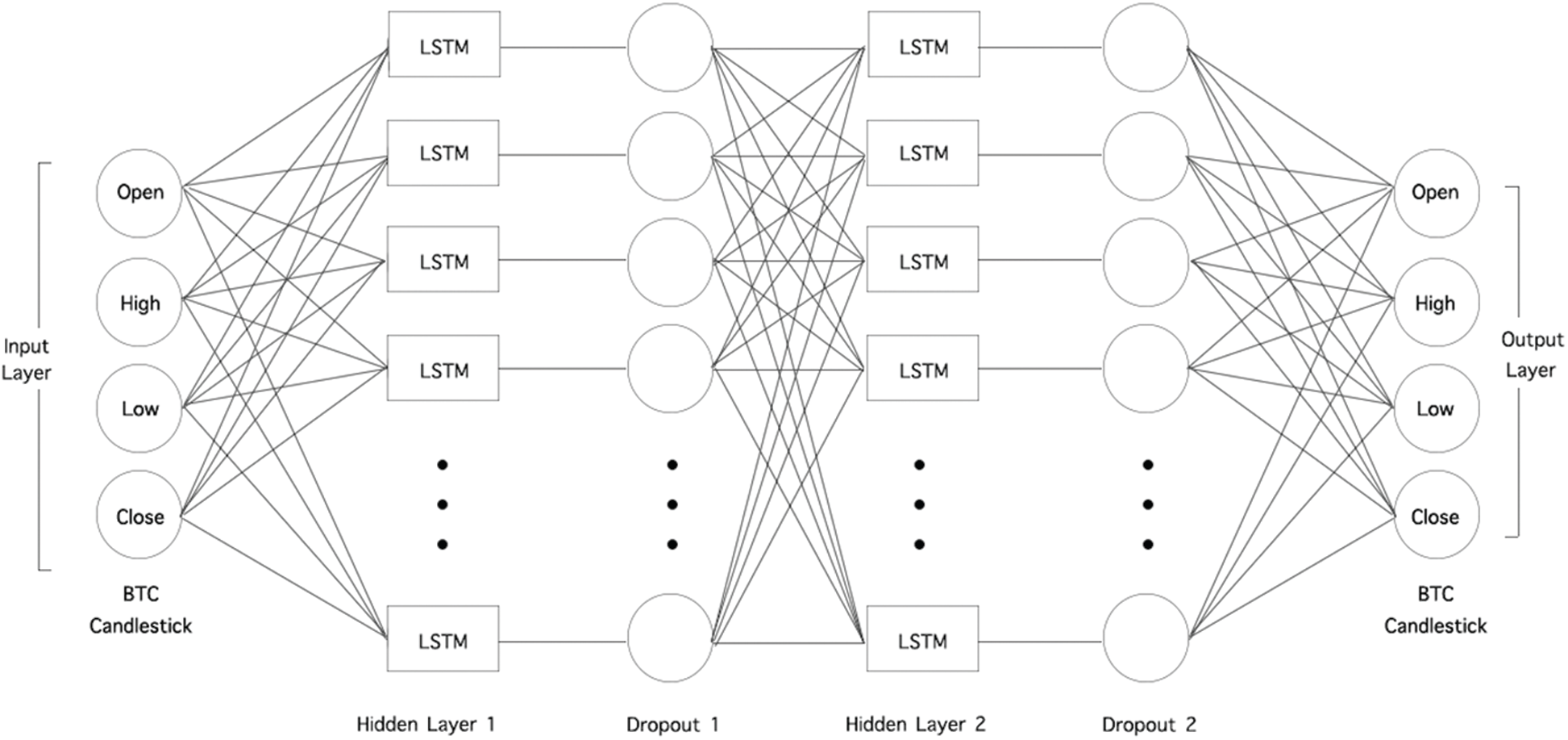 Bitcoin Candlestick Prediction with Deep Neural Networks Based on Real Time Data