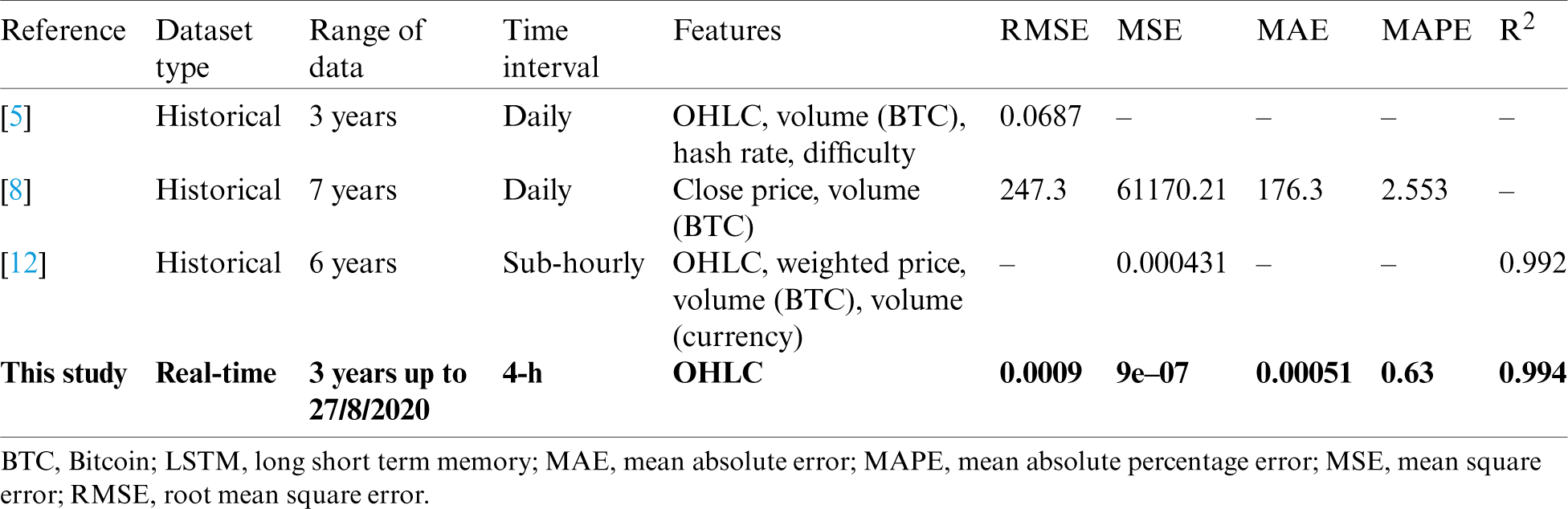 Bitcoin Candlestick Prediction with Deep Neural Networks Based on Real Time Data