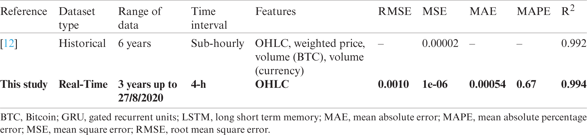 Bitcoin Candlestick Prediction with Deep Neural Networks Based on Real Time Data