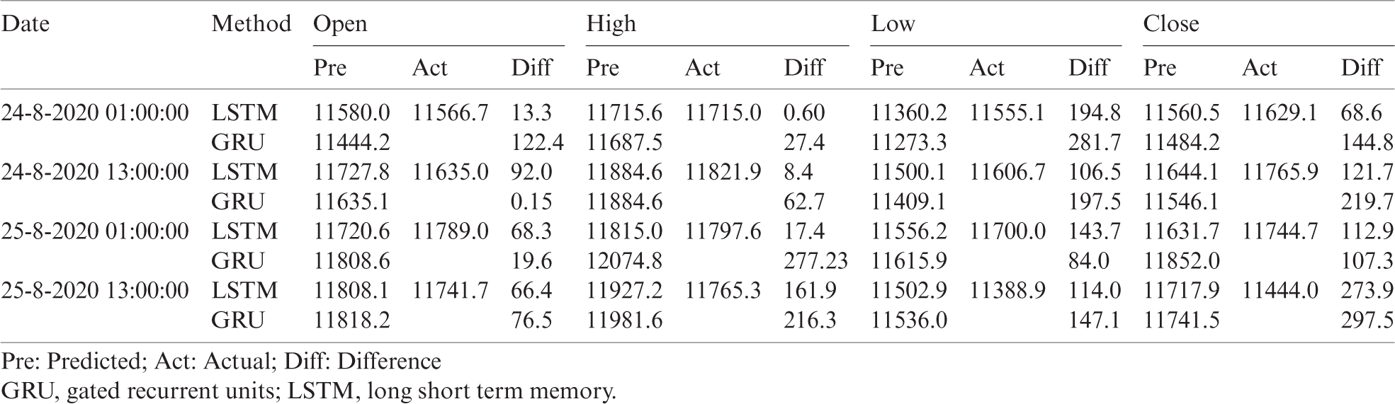 Bitcoin Candlestick Prediction with Deep Neural Networks Based on Real Time Data