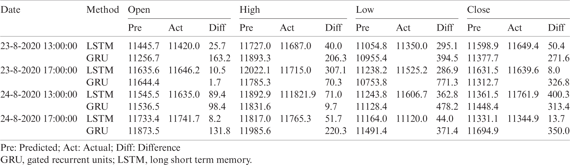 Bitcoin Candlestick Prediction with Deep Neural Networks Based on Real Time Data