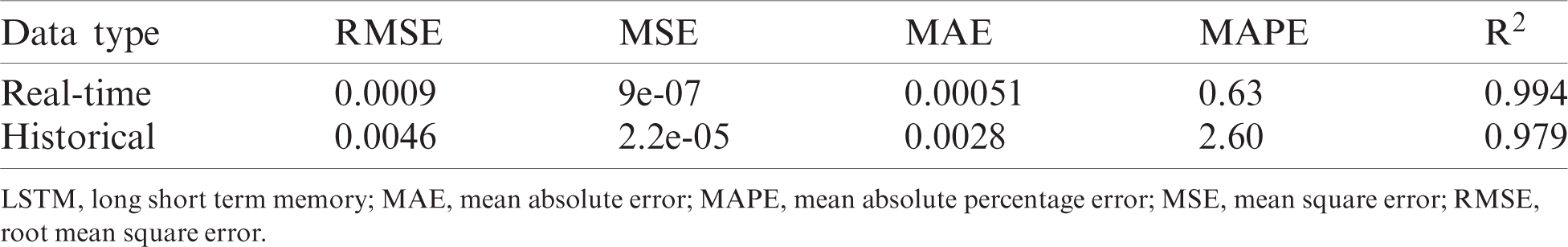 Bitcoin Candlestick Prediction with Deep Neural Networks Based on Real Time Data