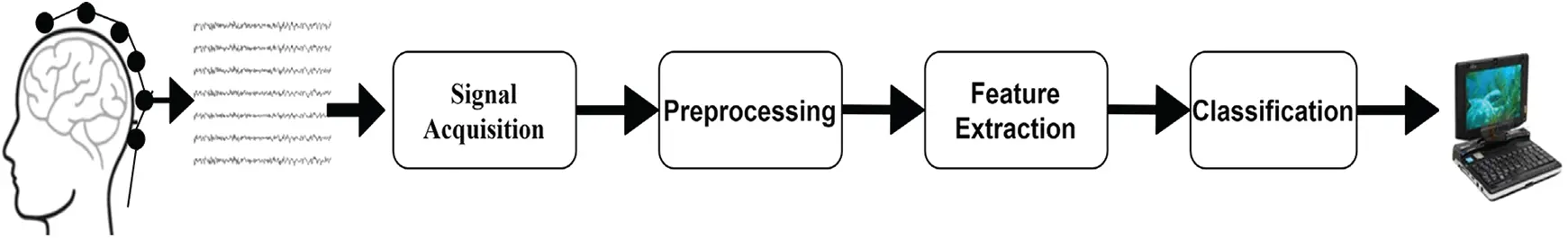 Enhanced Accuracy for Motor Imagery Detection Using Deep Learning for BCI