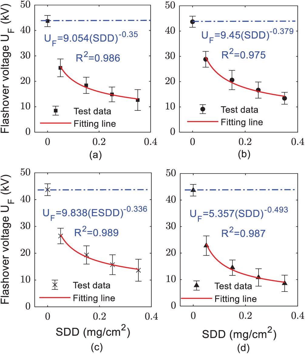 Prediction Flashover Voltage on Polluted Porcelain Insulator Using ANN