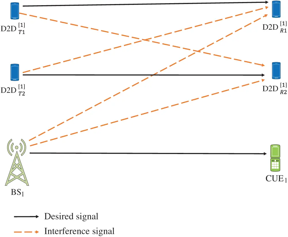 An Optimized Algorithm for D2D-MIMO 5G Wireless Networks