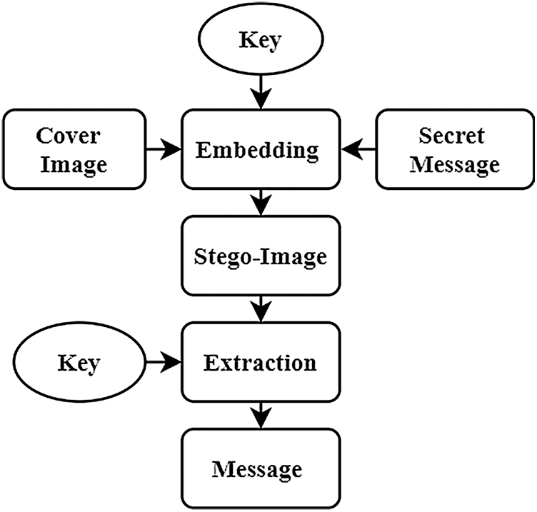 Steganography-Based Transmission of Medical Images Over Unsecure Network for Telemedicine ...