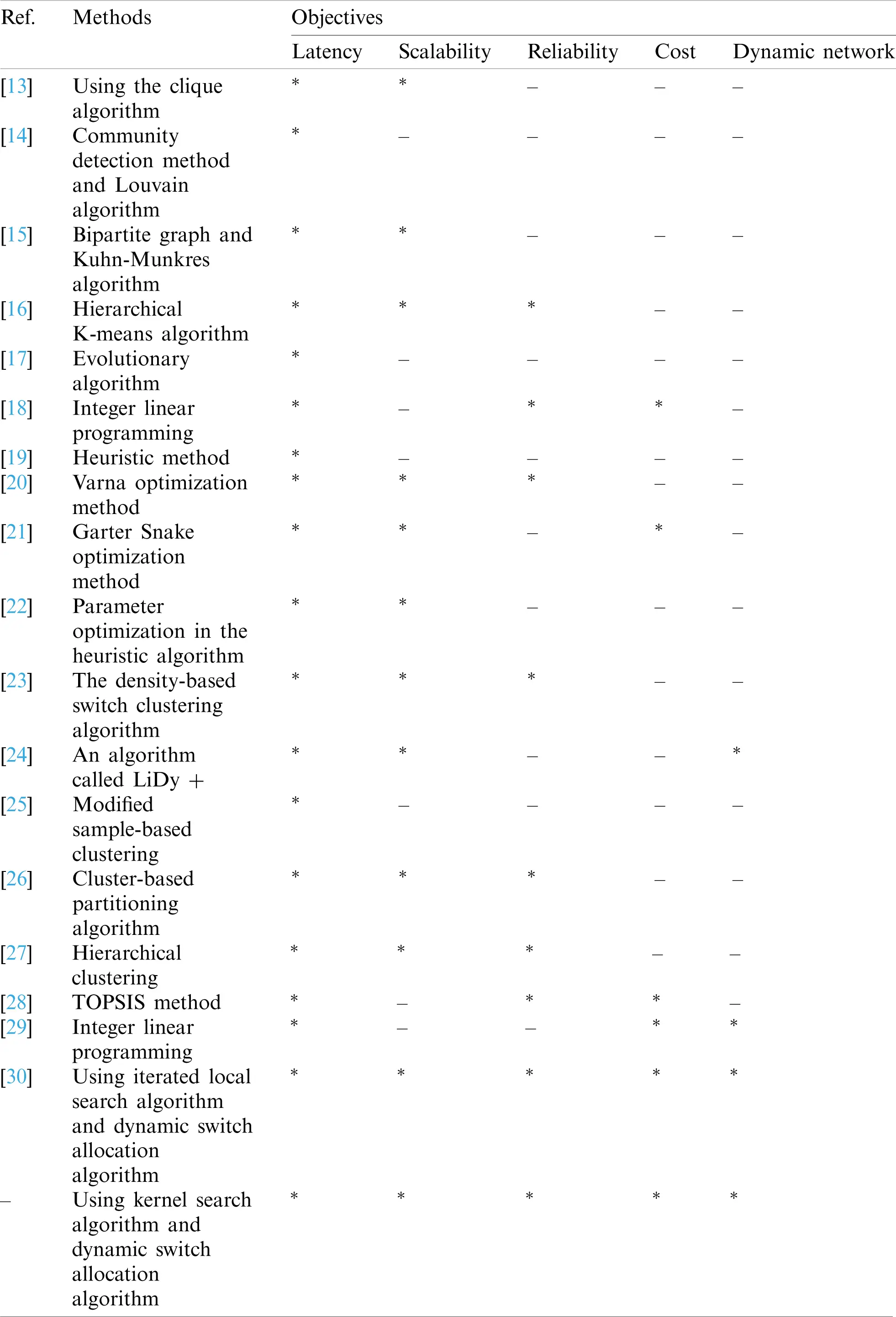 Kernel Search-Framework for Dynamic Controller Placement in Software-Defined Network